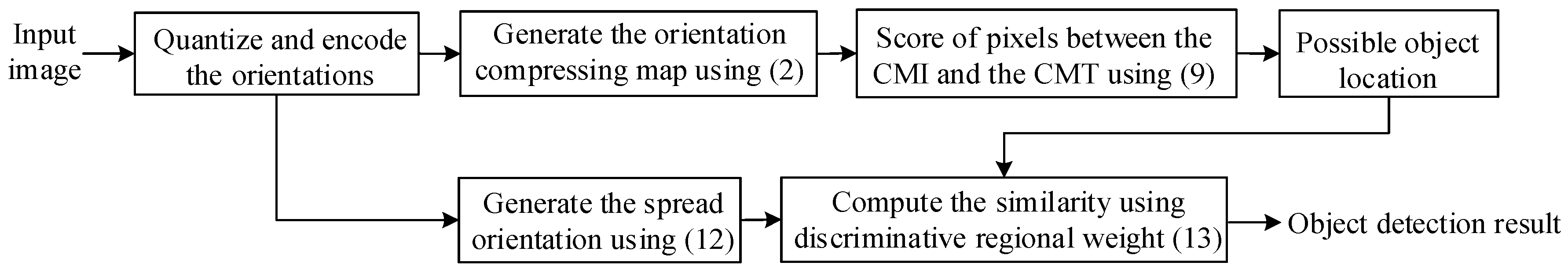 A Fast Approach To Texture Less Object Detection Based On Orientation Compressing Map And