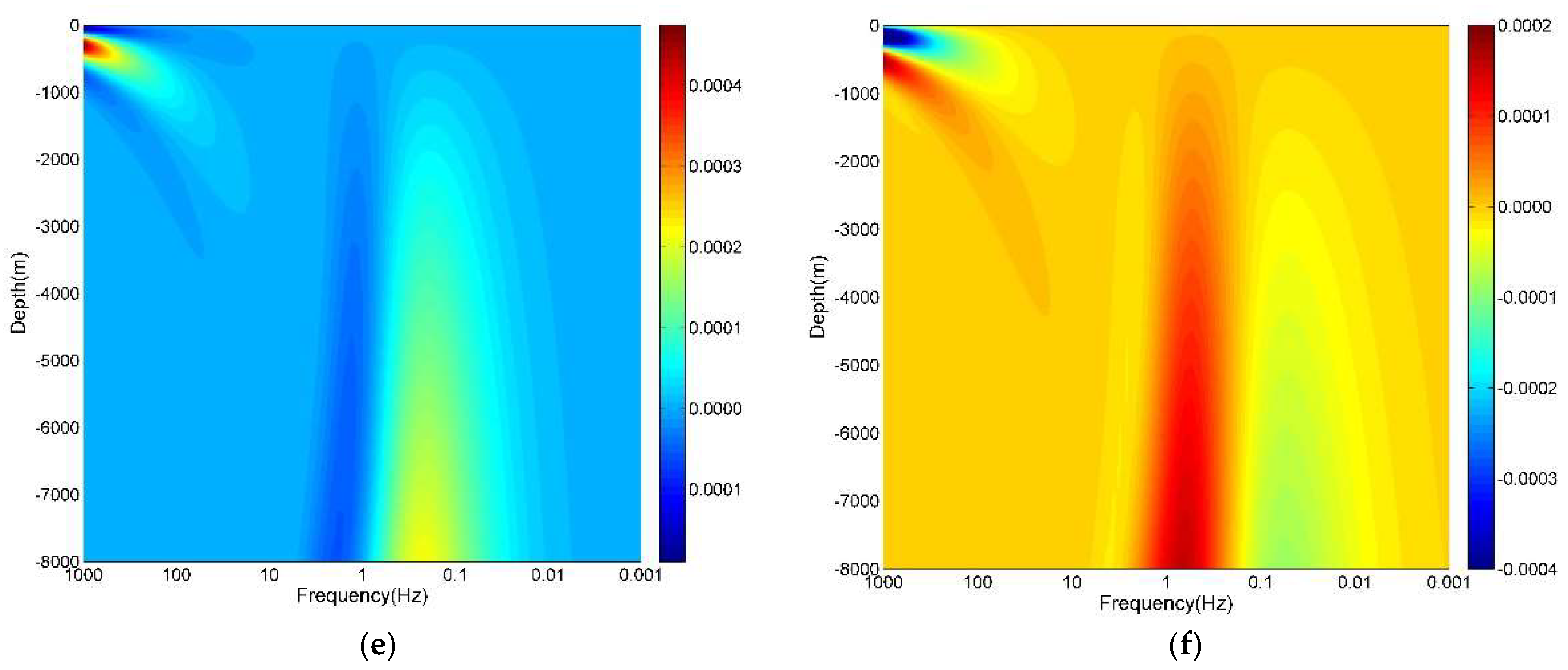 Finite Difference Algorithm On Non Uniform Meshes For Modeling 2d