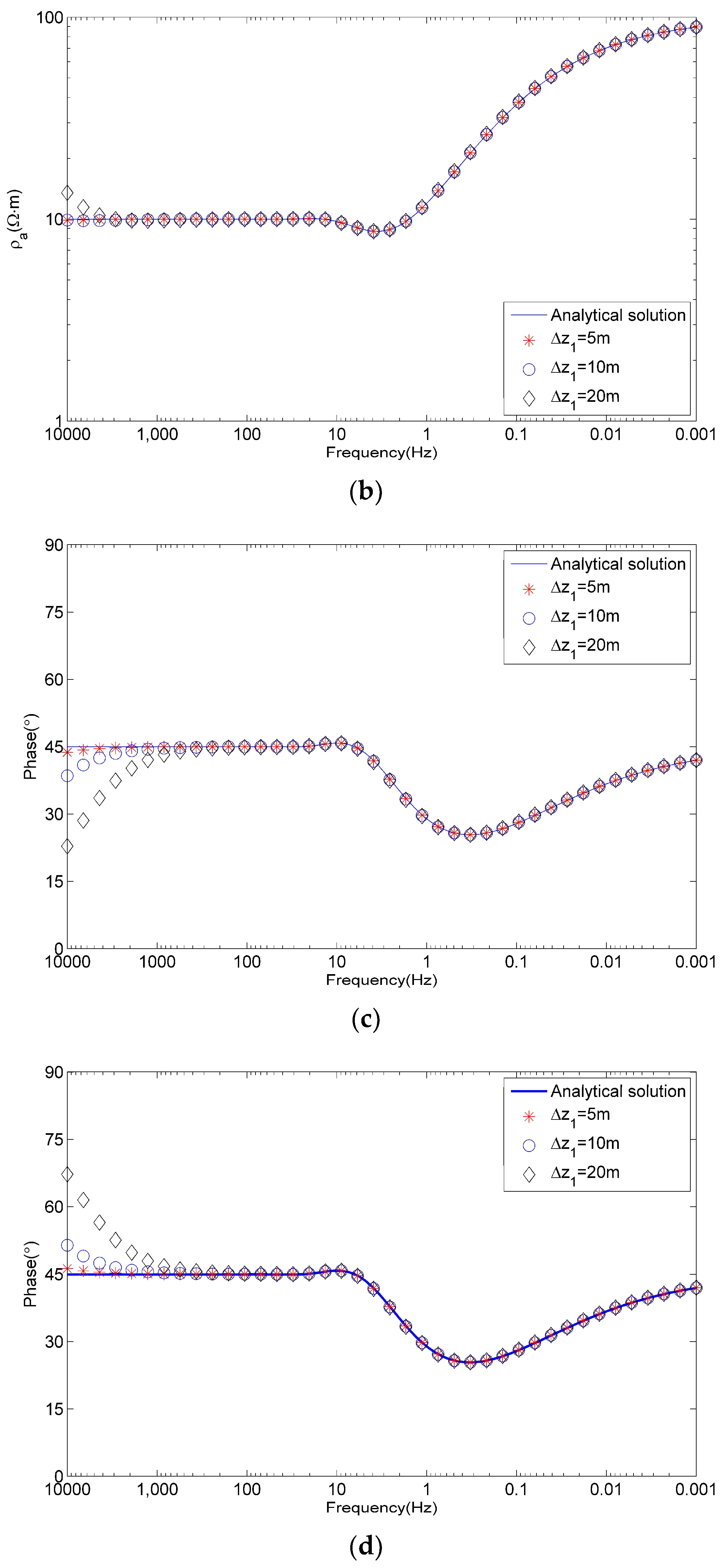 Finite Difference Algorithm On Non Uniform Meshes For Modeling 2d Magnetotelluric Responses