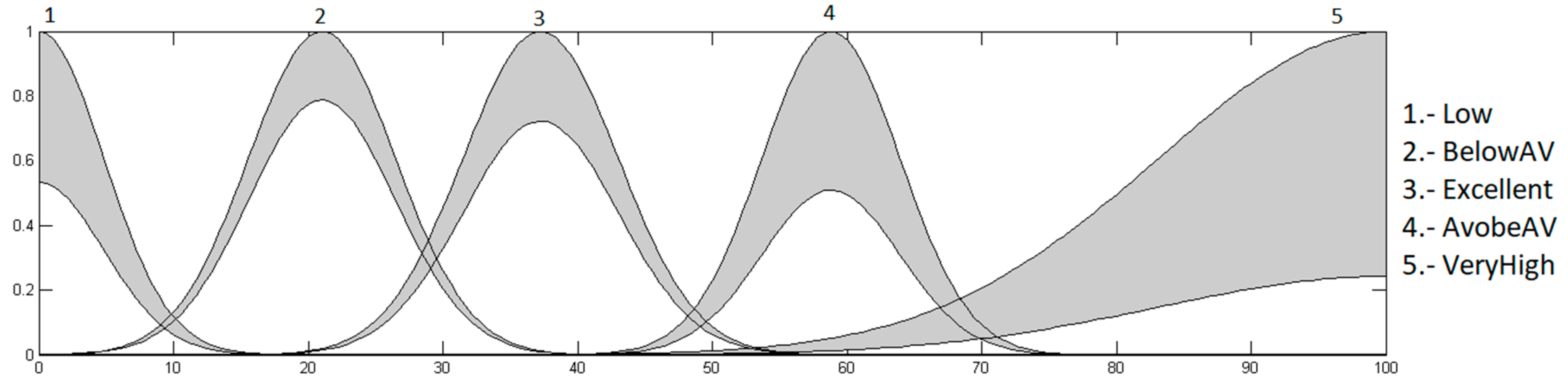 Algorithms Free Full Text Optimal Design Of Interval Type 2 Fuzzy