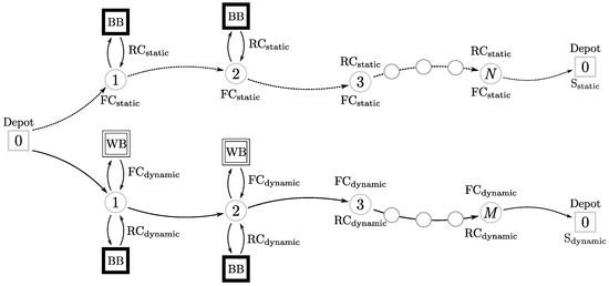Algorithms | Free Full-Text | On the Use of Learnheuristics in Vehicle ...
