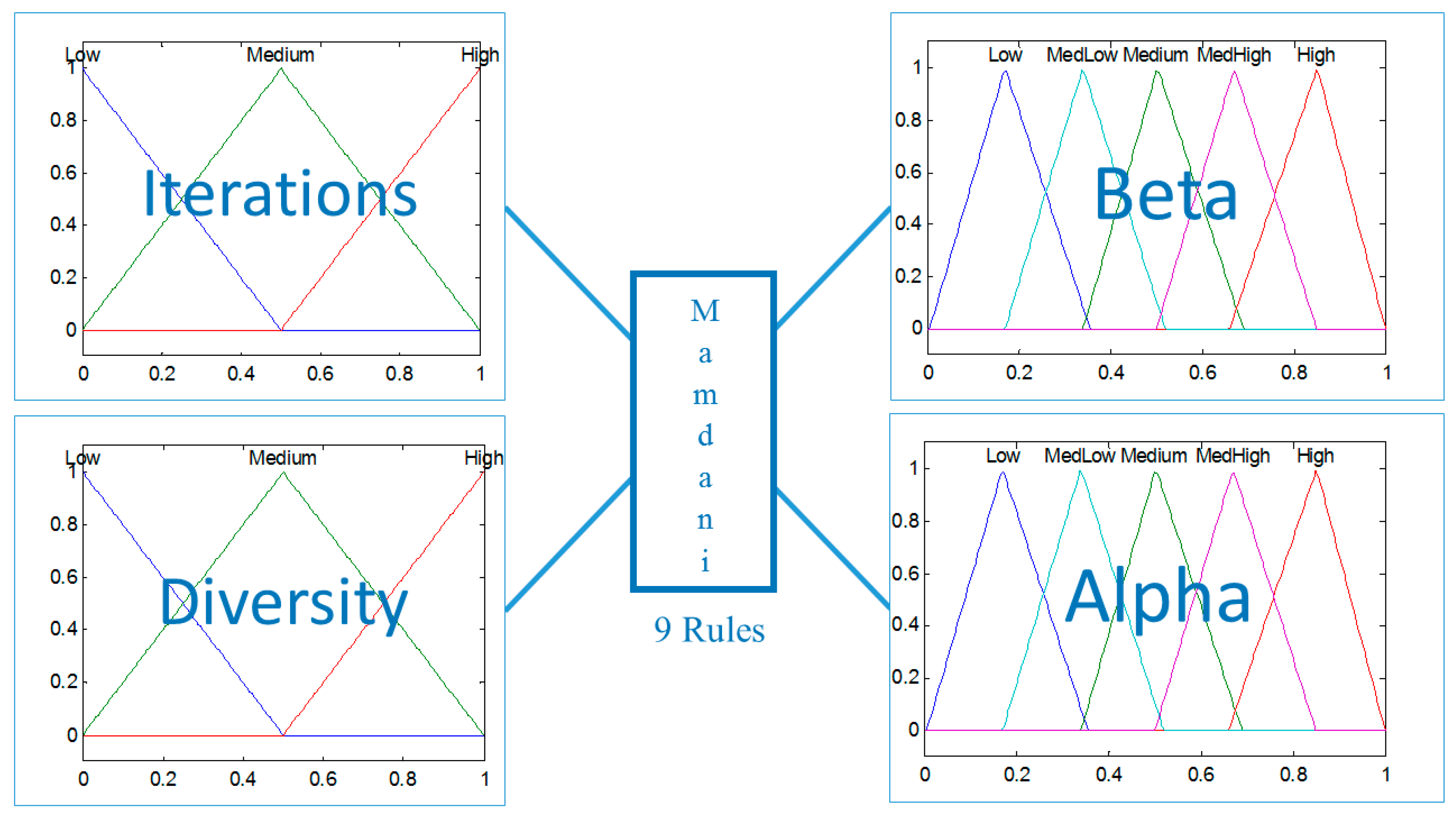 Comparative Study in Fuzzy Controller Optimization Using Bee Colony, Differential Evolution, and ...