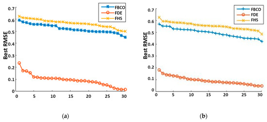 Comparative Study in Fuzzy Controller Optimization Using Bee Colony, Differential Evolution, and ...