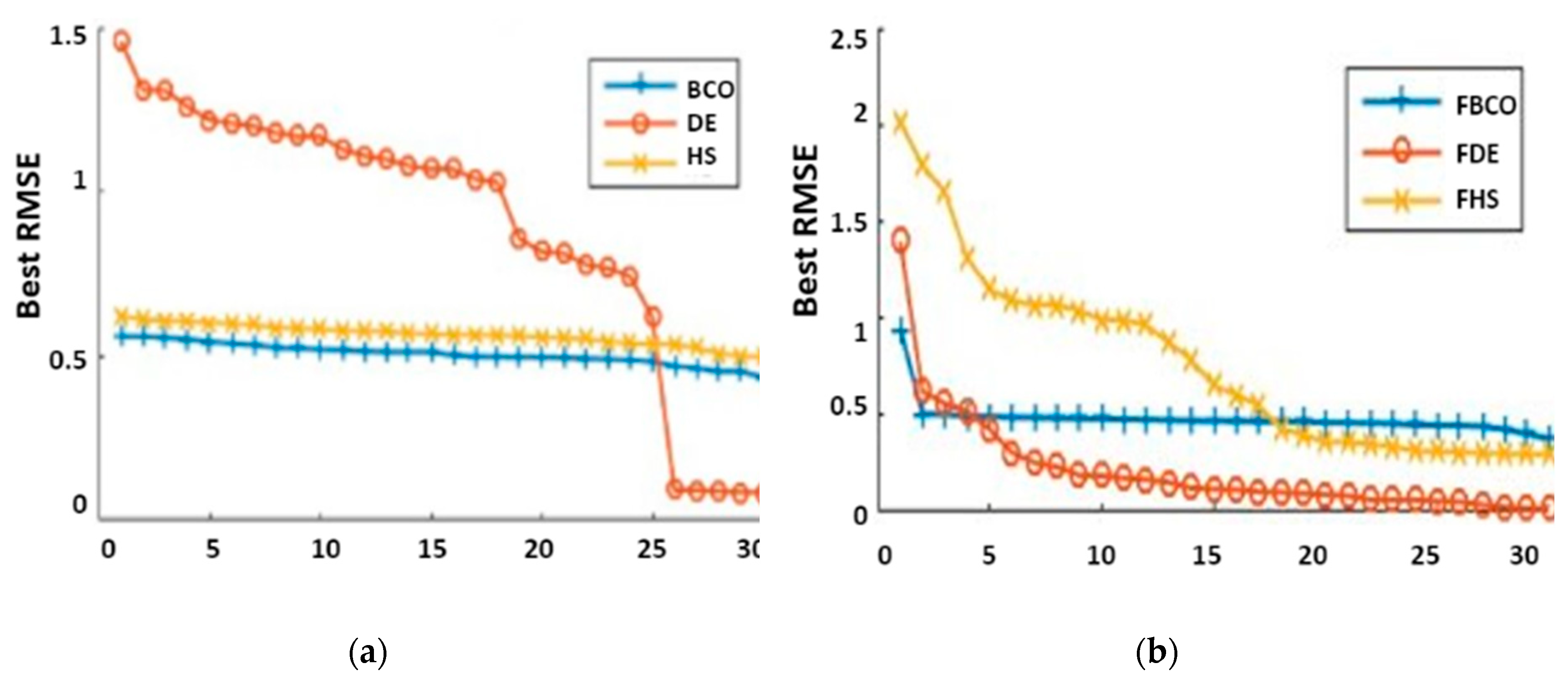 Comparative Study in Fuzzy Controller Optimization Using Bee Colony ...
