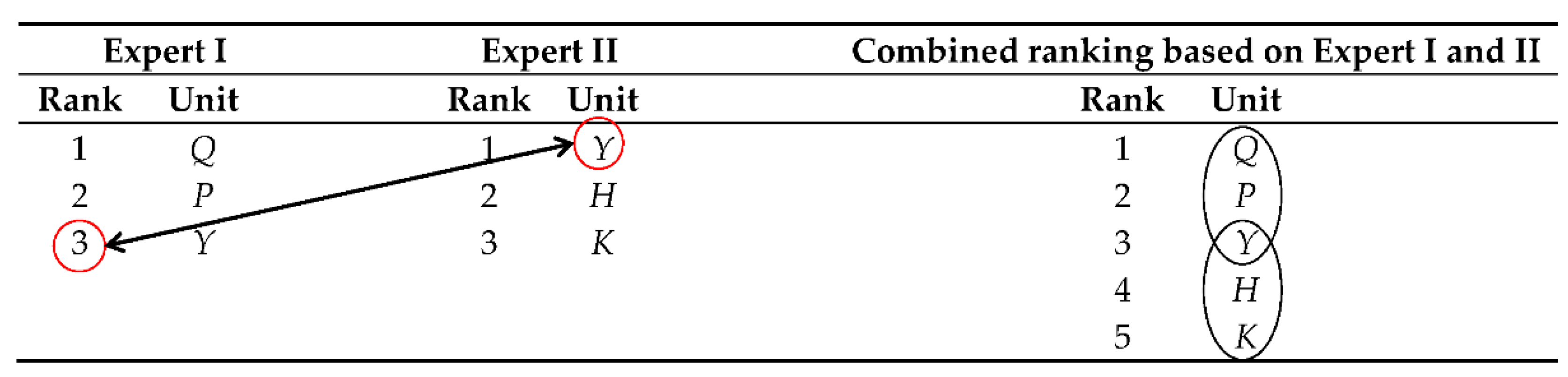 Algorithm for Producing Rankings Based on Expert Surveys