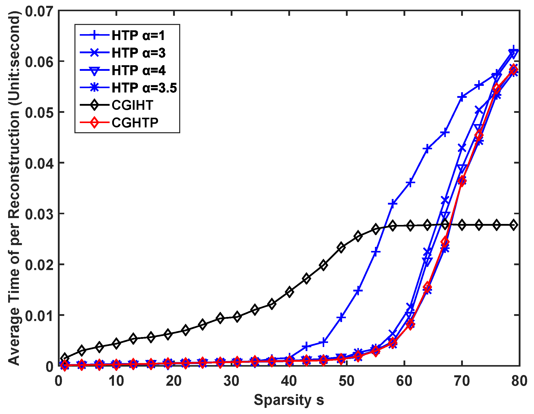 Algorithms Free Full Text Conjugate Gradient Hard Thresholding Pursuit Algorithm For Sparse