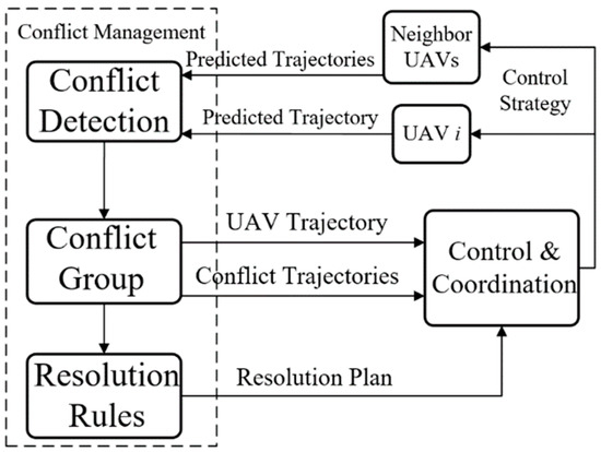 Algorithms Free Full Text Real Time Conflict Resolution Algorithm For Multi Uav Based On