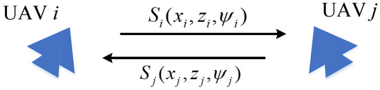 Algorithms Free Full Text Real Time Conflict Resolution Algorithm For Multi Uav Based On