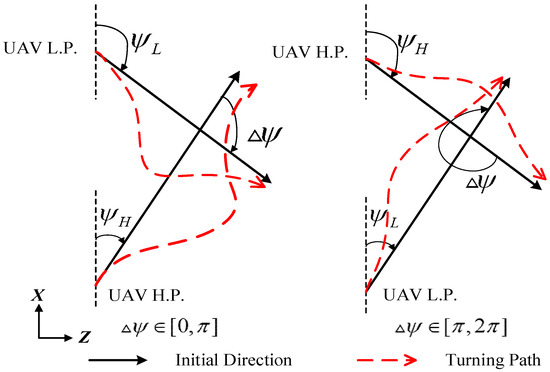 Real-time Conflict Resolution Algorithm for Multi-UAV Based on Model Predict Control