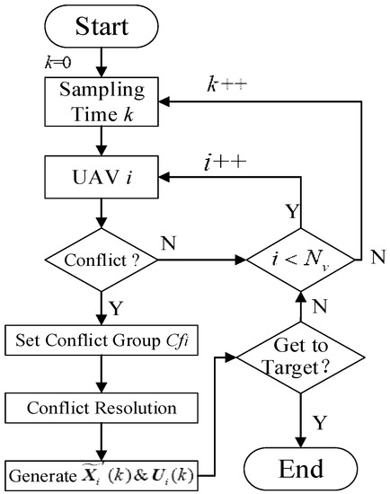 Real-time Conflict Resolution Algorithm for Multi-UAV Based on Model Predict Control
