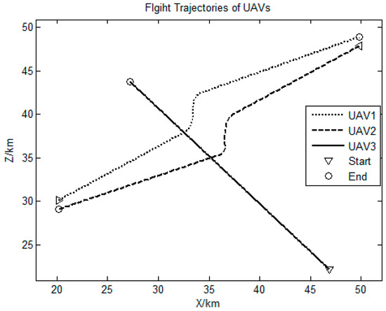 Algorithms Free Full Text Real Time Conflict Resolution Algorithm For Multi Uav Based On