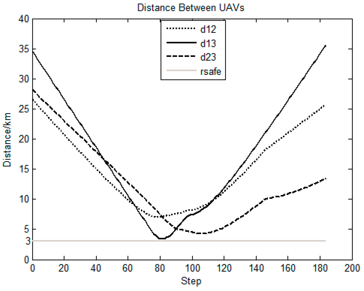 Real Time Conflict Resolution Algorithm For Multi Uav Based On Model