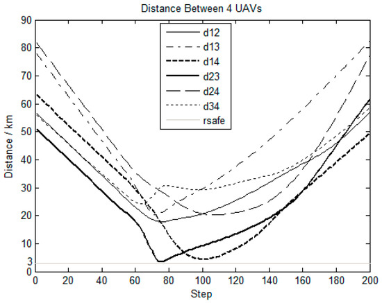 Real Time Conflict Resolution Algorithm For Multi Uav Based On Model