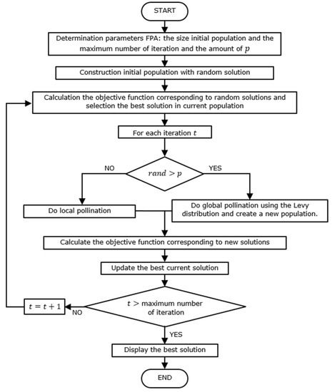 Algorithms Special Issue Nature Inspired Optimization Algorithms