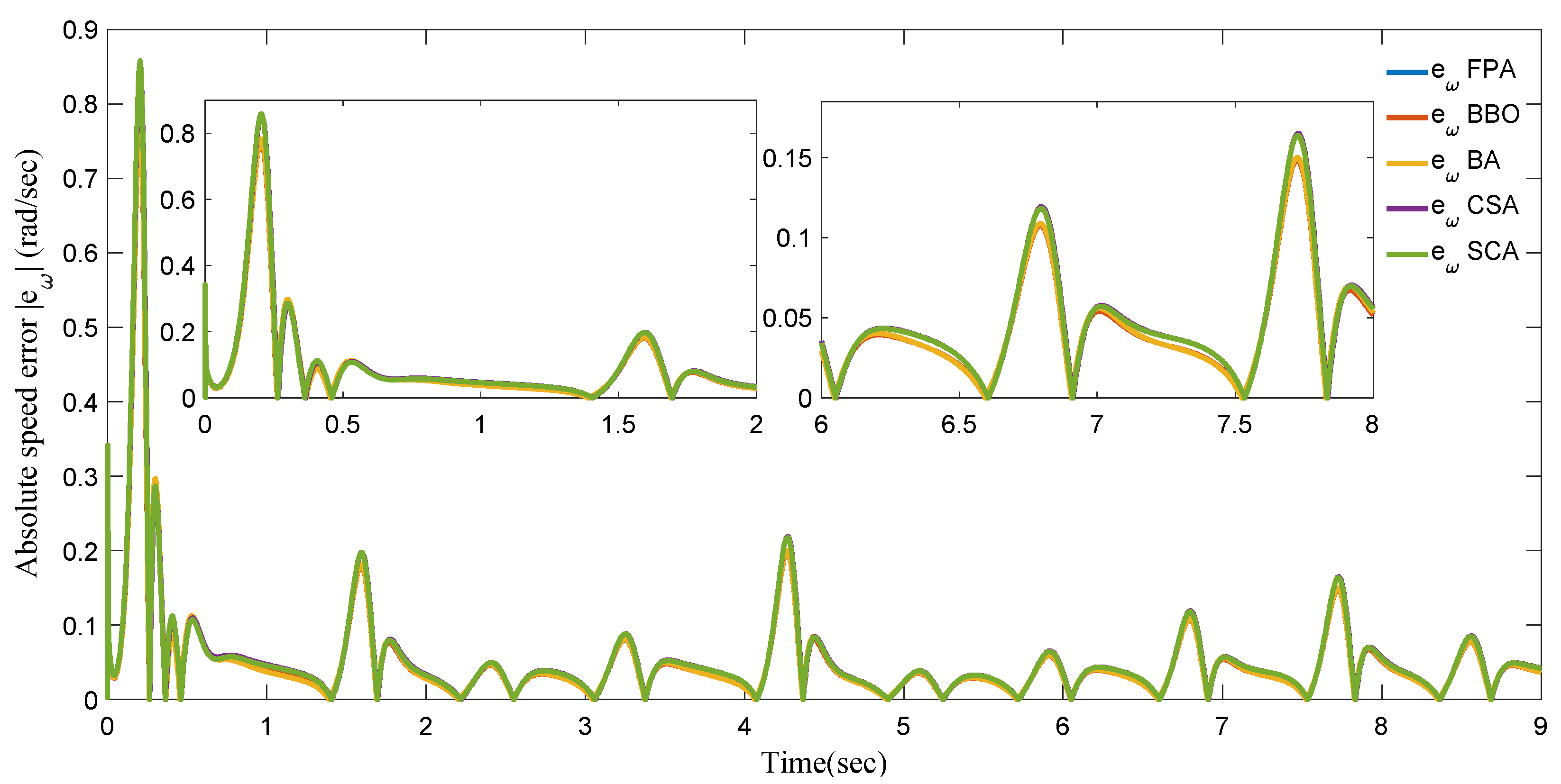 Algorithms | Free Full-Text | Parameter Tuning of PI Control for Speed ...