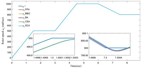 Algorithms Free Full Text Parameter Tuning Of Pi Control For Speed Regulation Of A Pmsm