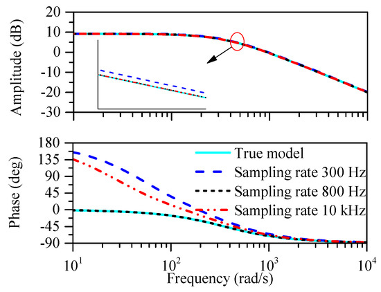 Parameter Estimation, Robust Controller Design and Performance Analysis for an Electric Power ...