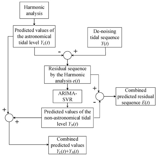High-Precision Combined Tidal Forecasting Model