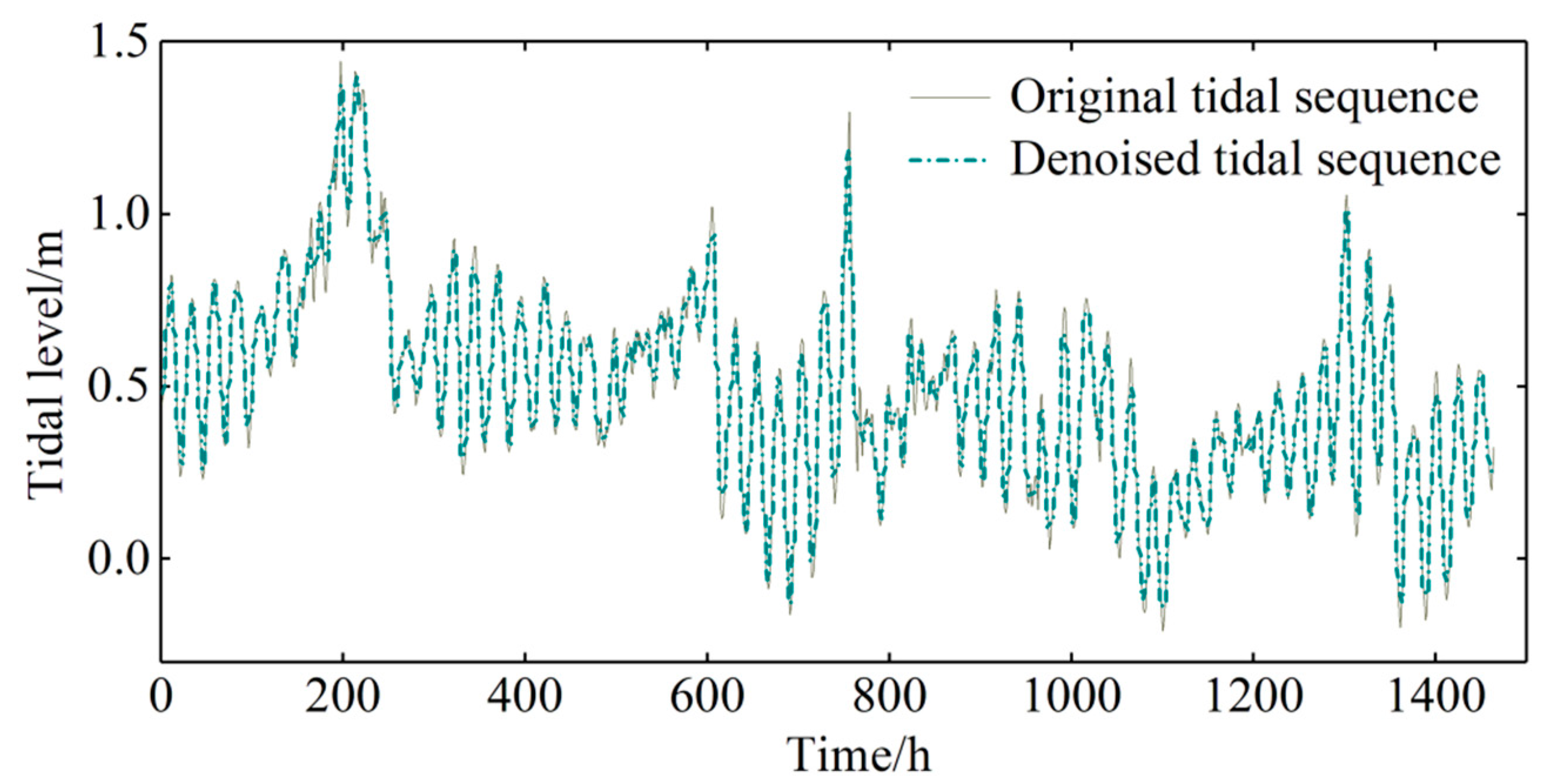 High-Precision Combined Tidal Forecasting Model