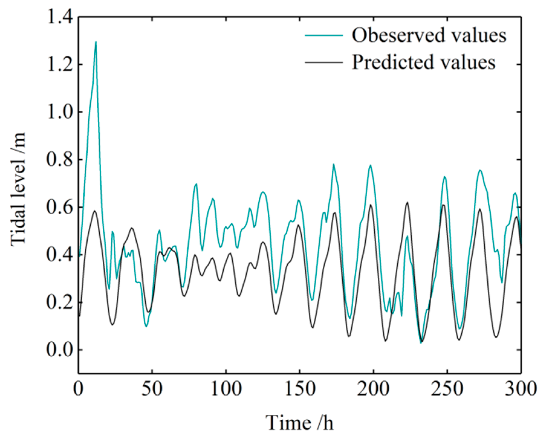 High-Precision Combined Tidal Forecasting Model