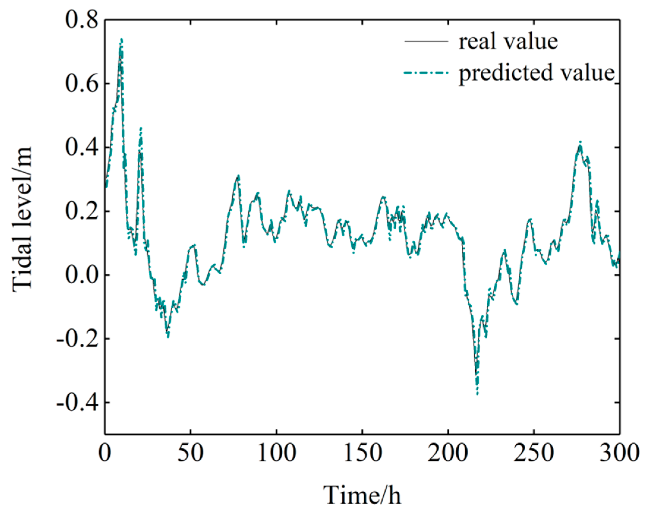 High-Precision Combined Tidal Forecasting Model