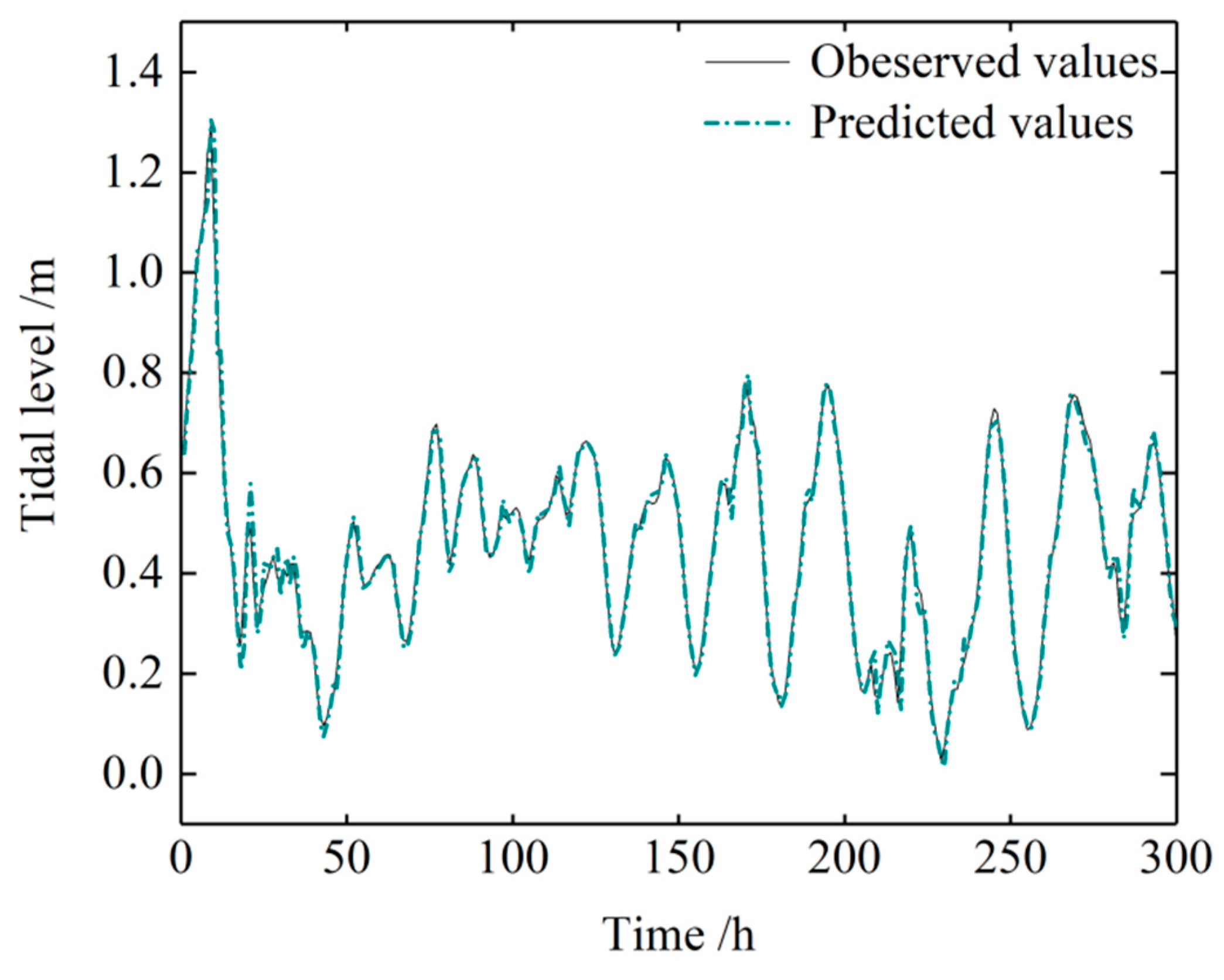 High-Precision Combined Tidal Forecasting Model