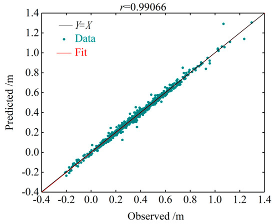 High-Precision Combined Tidal Forecasting Model