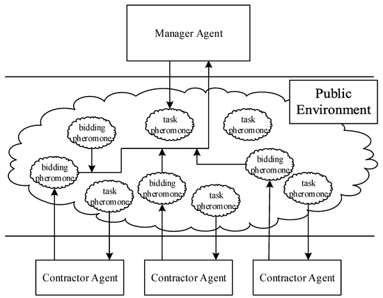 Task Assignment of the Improved Contract Net Protocol under a Multi-Agent System
