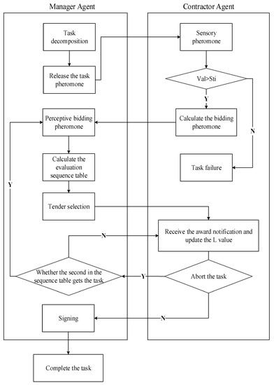 Task Assignment of the Improved Contract Net Protocol under a Multi-Agent System