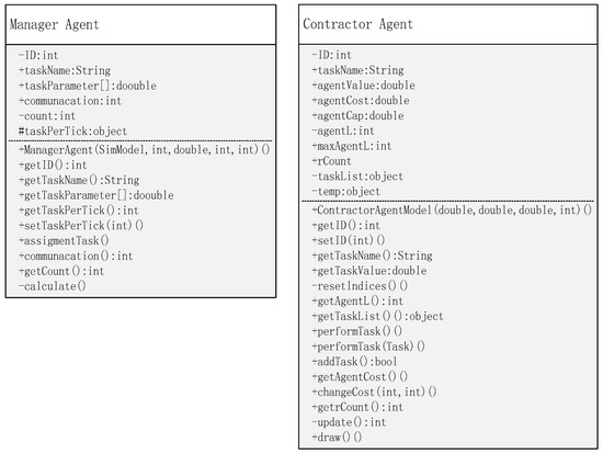 Task Assignment of the Improved Contract Net Protocol under a Multi-Agent System