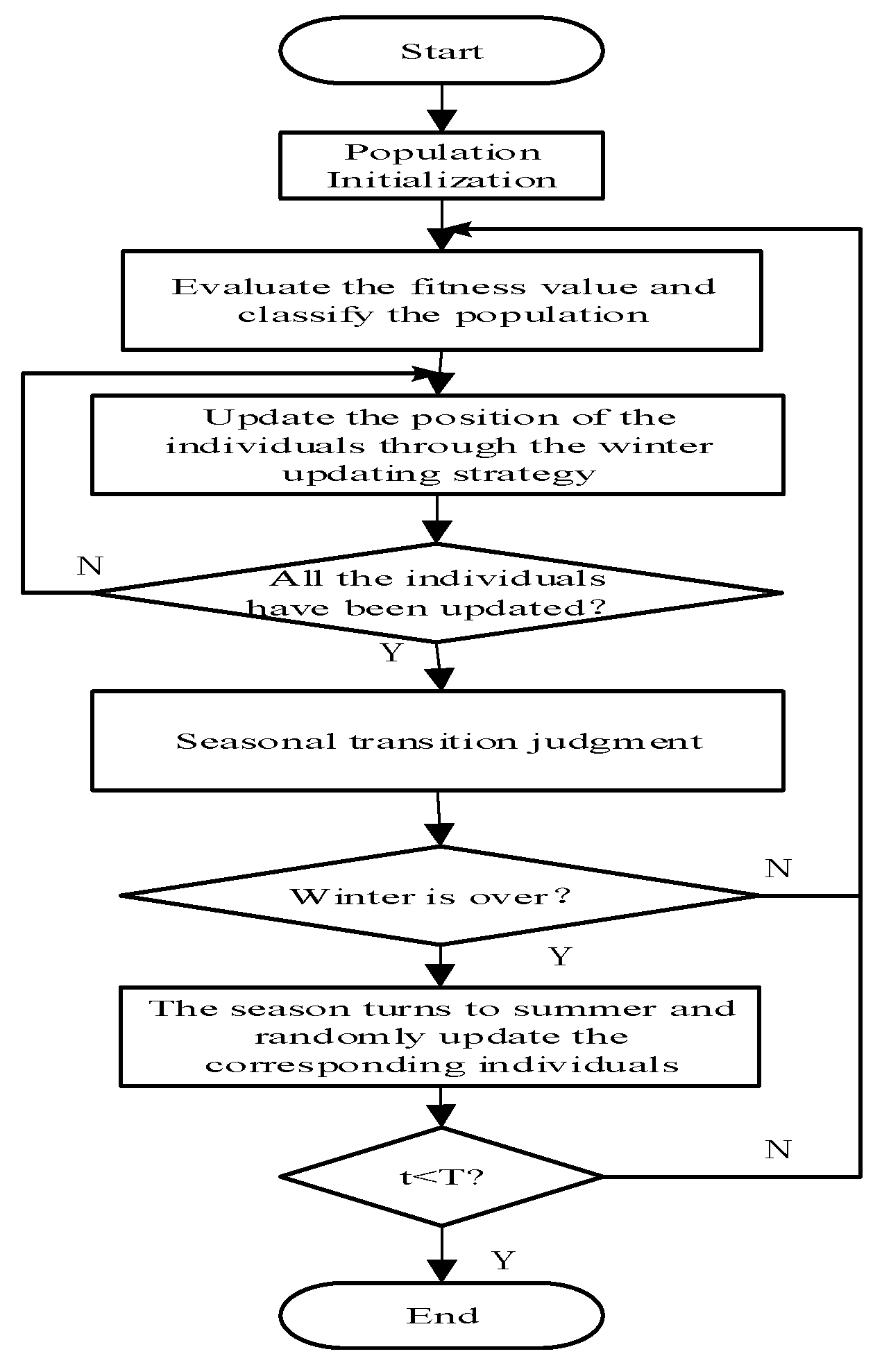 Algorithms | Free Full-Text | An Improved Squirrel Search Algorithm for Global Function Optimization