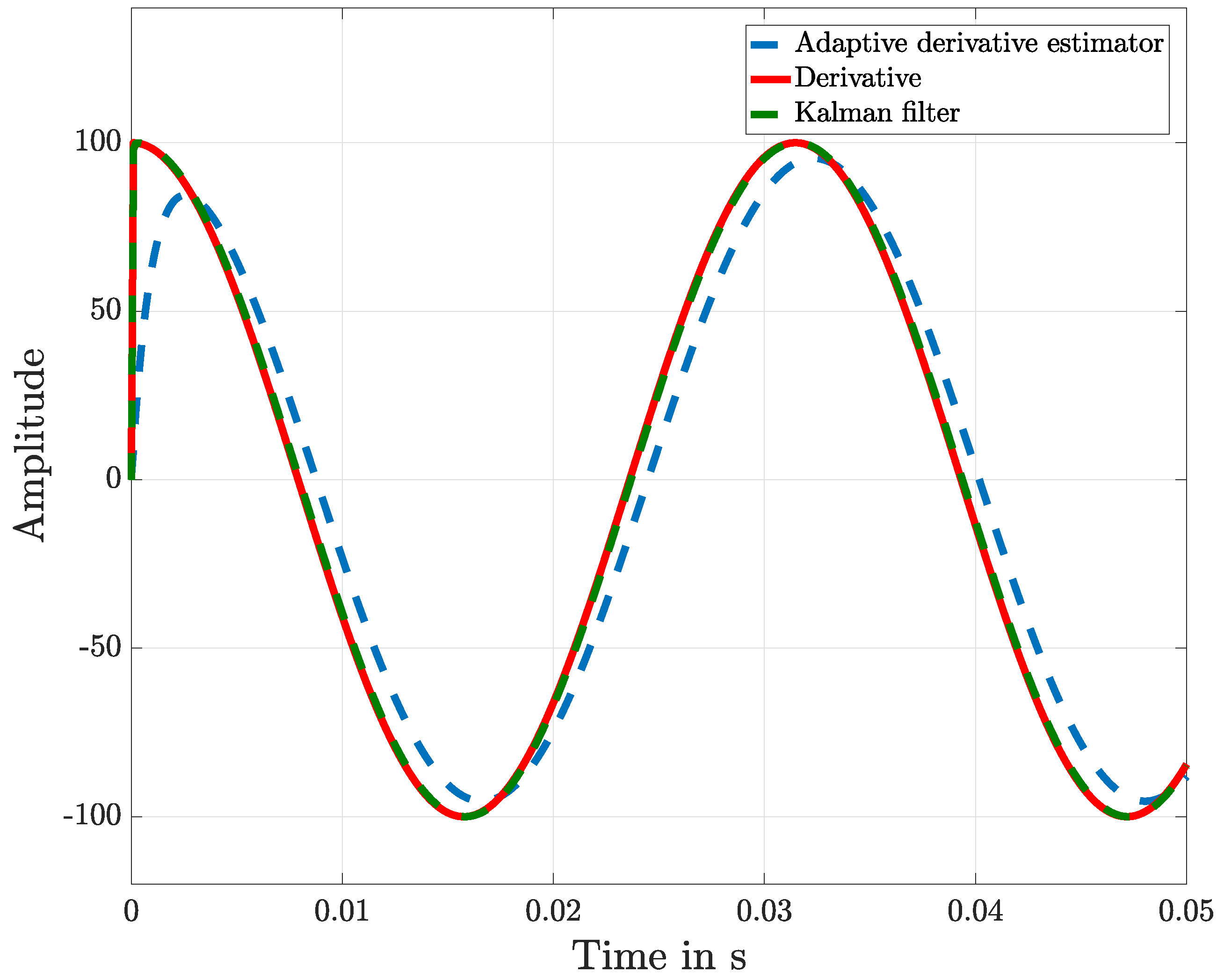 An Adaptive Derivative Estimator For Fault Detection Using A Dynamic System With A Suboptimal