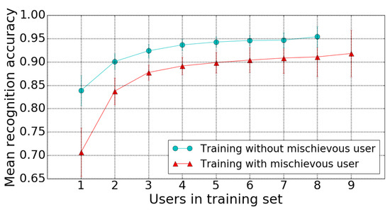 Algorithms Free Full Text Real Time Arm Gesture Recognition Using 3d Skeleton Joint Data