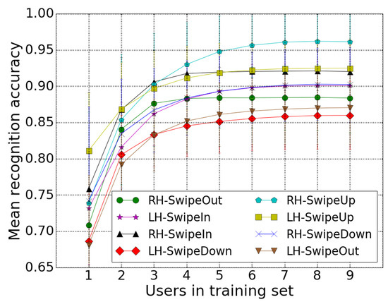 Algorithms Free Full Text Real Time Arm Gesture Recognition Using 3d Skeleton Joint Data