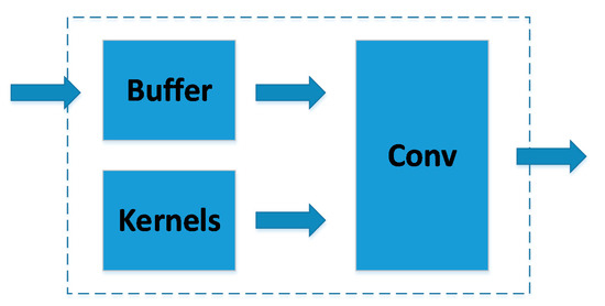 Algorithms | Free Full-Text | Convolution Accelerator Designs Using Fast Algorithms