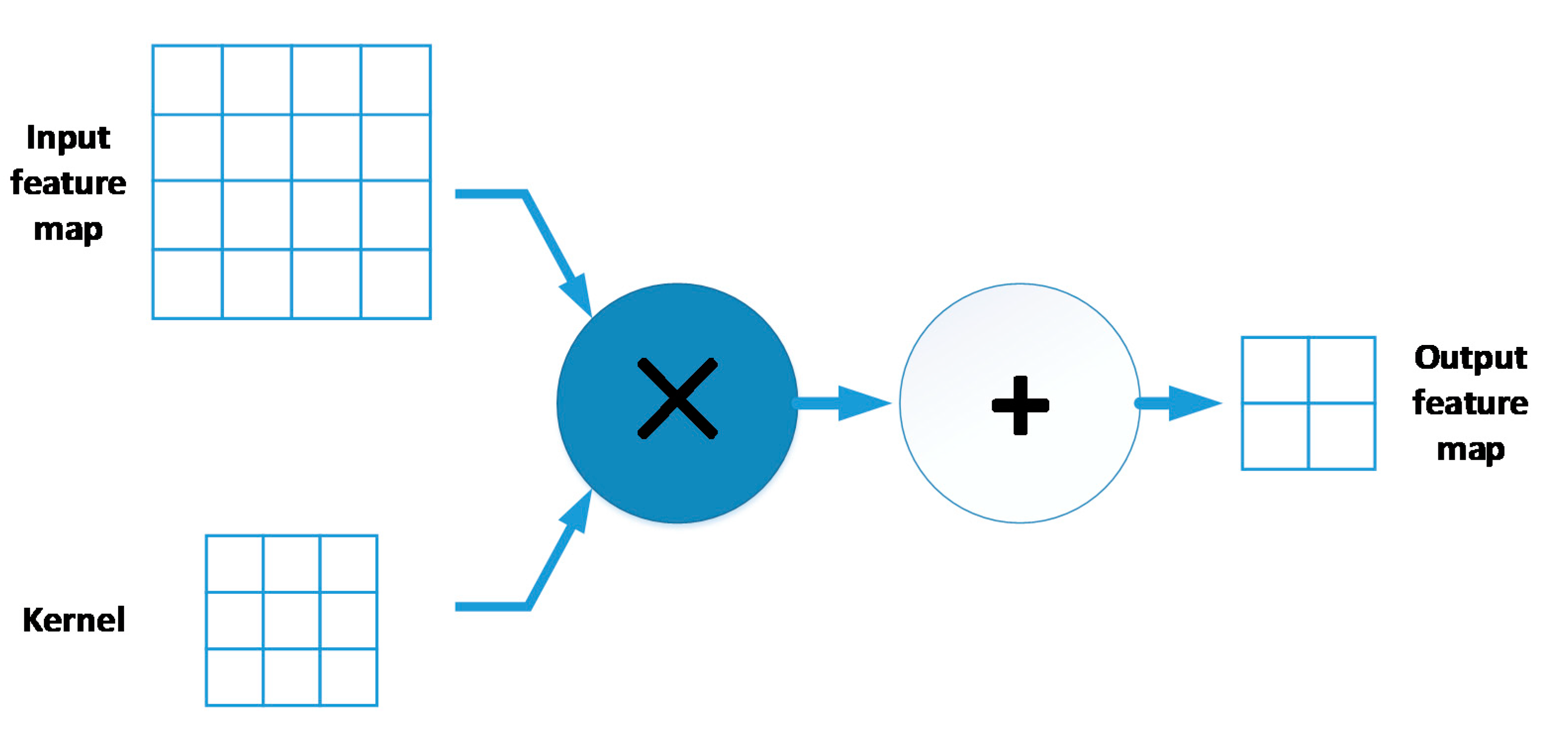Algorithms Free Full Text Convolution Accelerator Designs Using Fast Algorithms