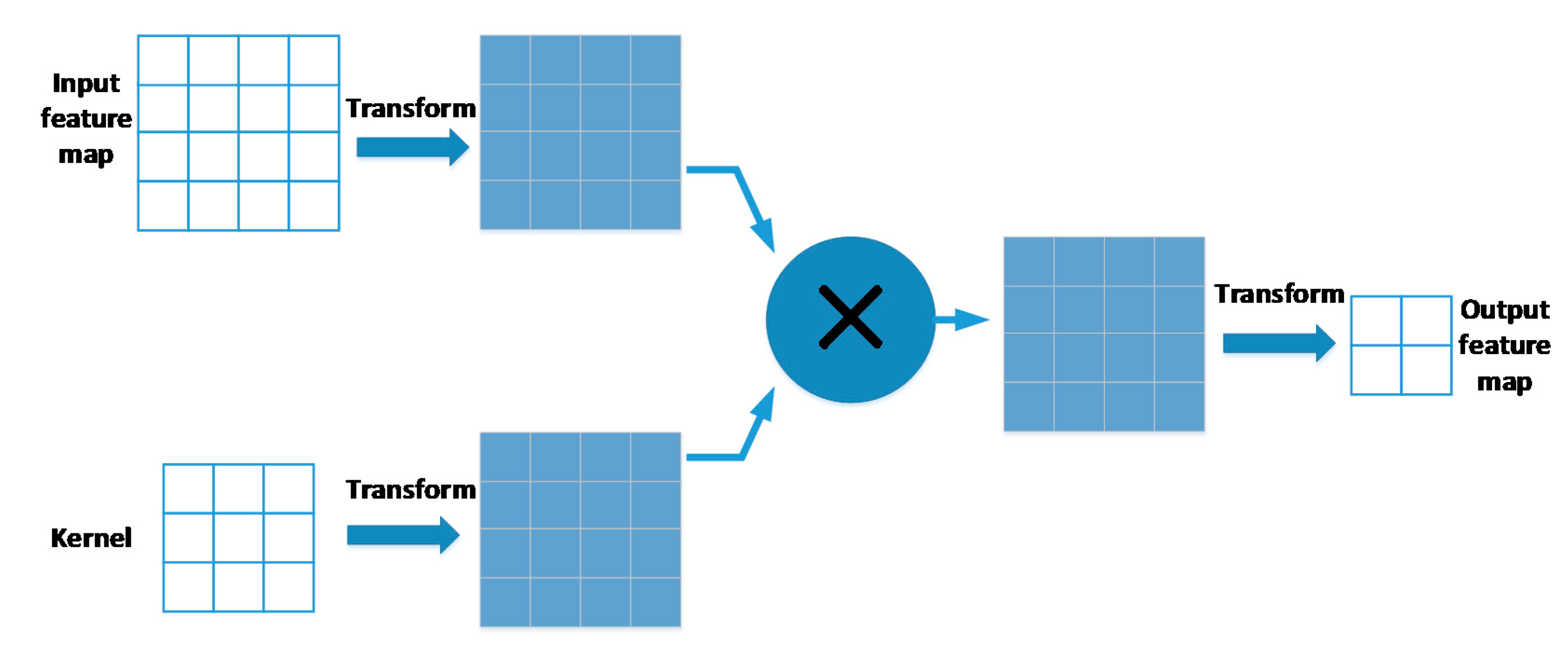 Algorithms | Free Full-Text | Convolution Accelerator Designs Using Fast Algorithms