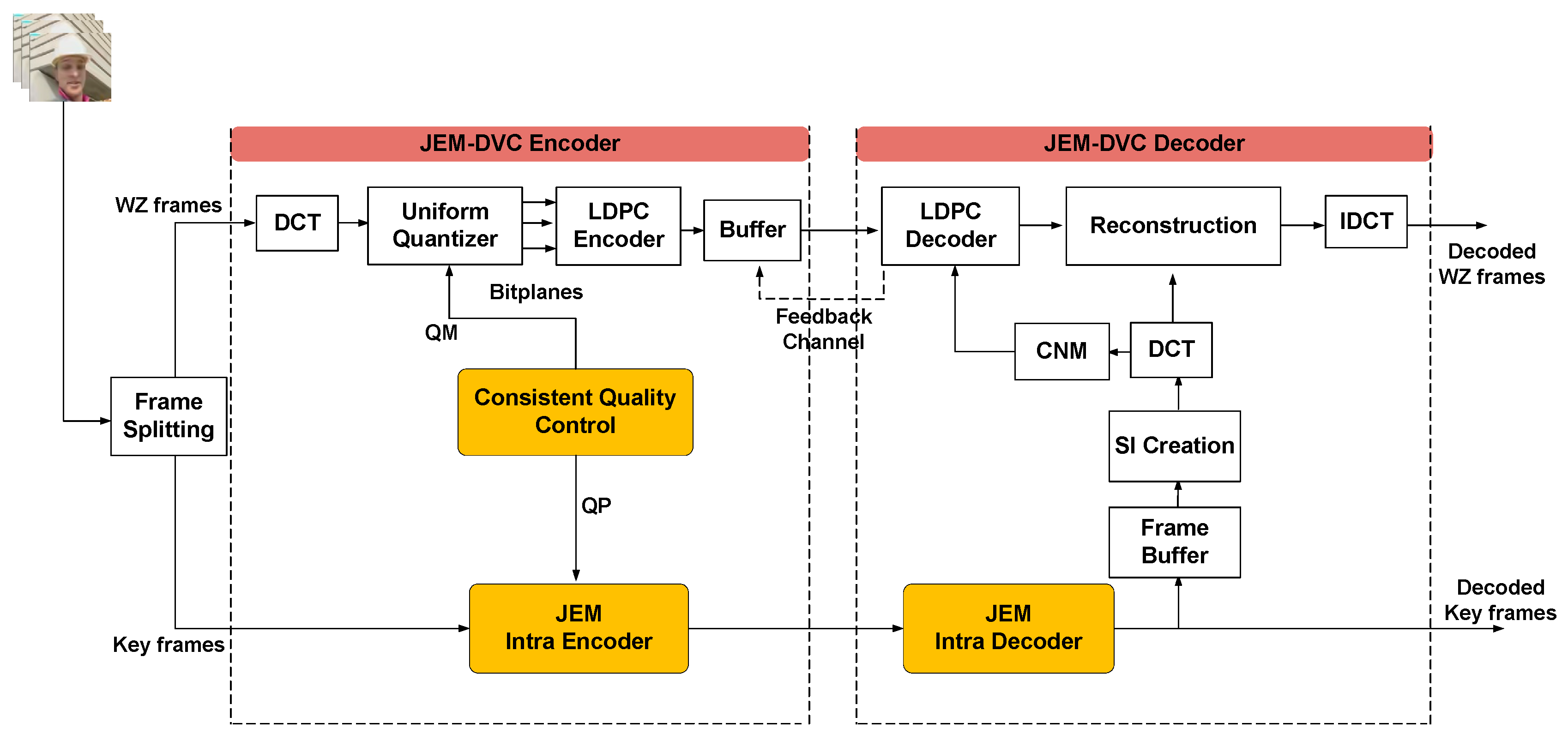 A Novel Consistent Quality Driven for JEM Based Distributed Video Coding