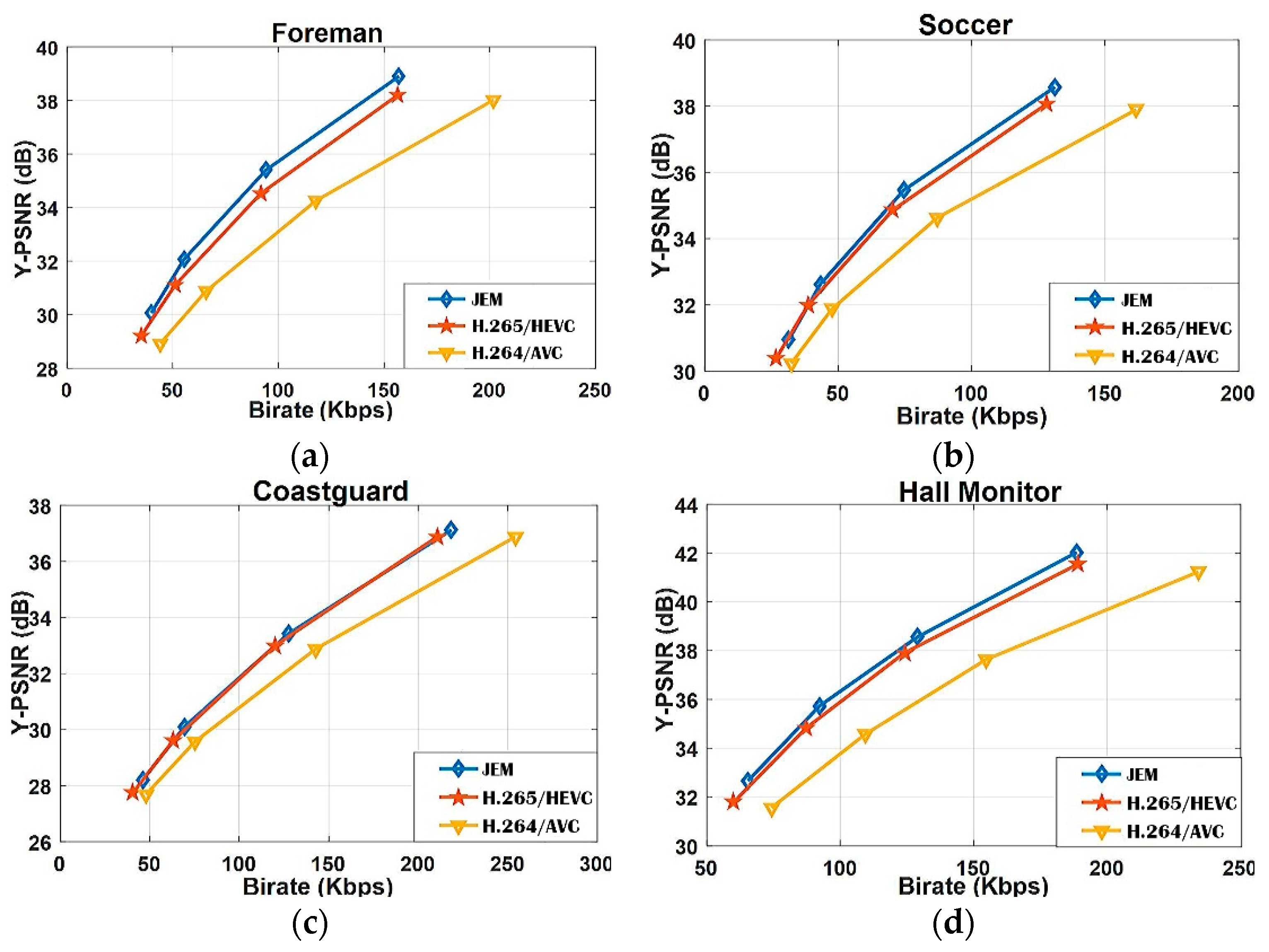 A Novel Consistent Quality Driven for JEM Based Distributed Video Coding