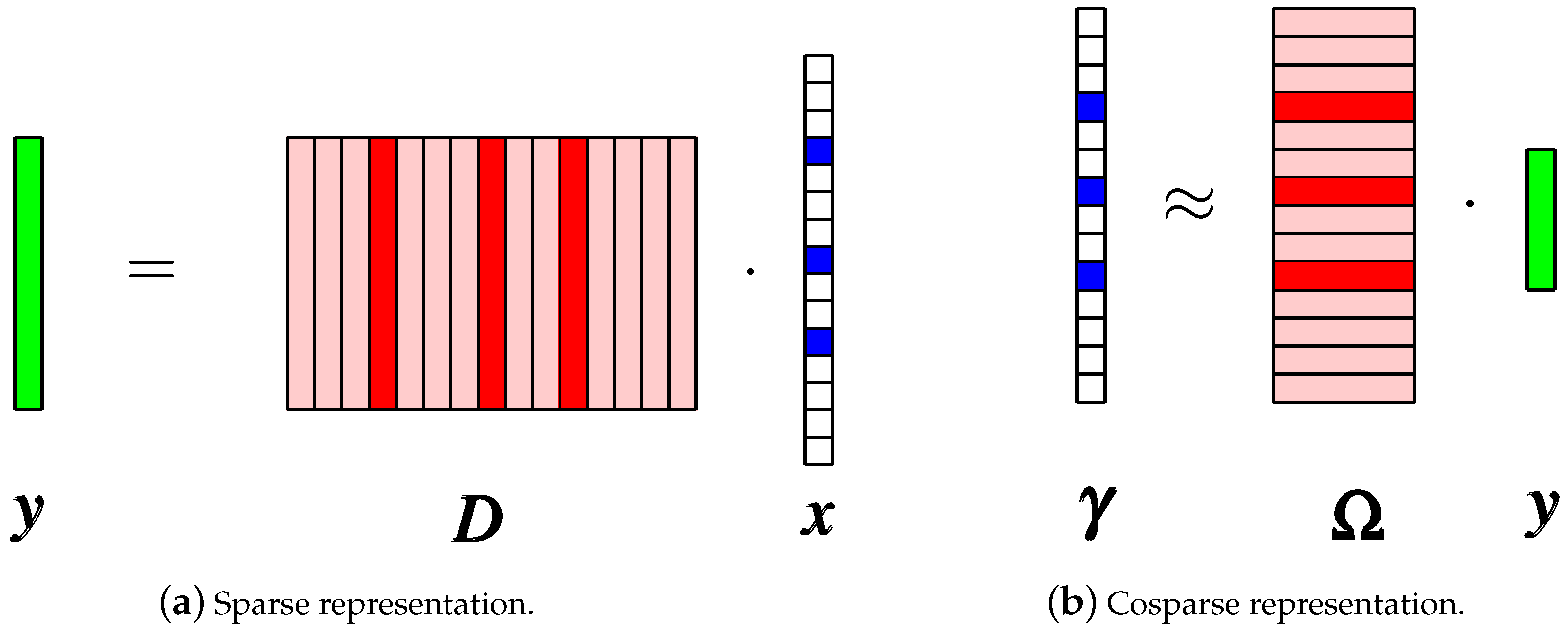 Algorithms Free Full Text Aiding Dictionary Learning Through Multi Parametric Sparse