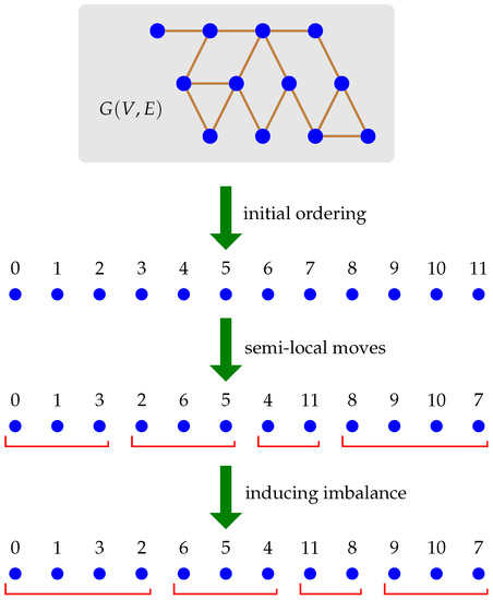 Algorithms | Free Full-Text | Distributed Balanced Partitioning via Linear Embedding
