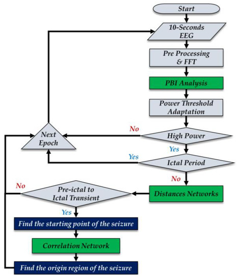Online EEG Seizure Detection and Localization