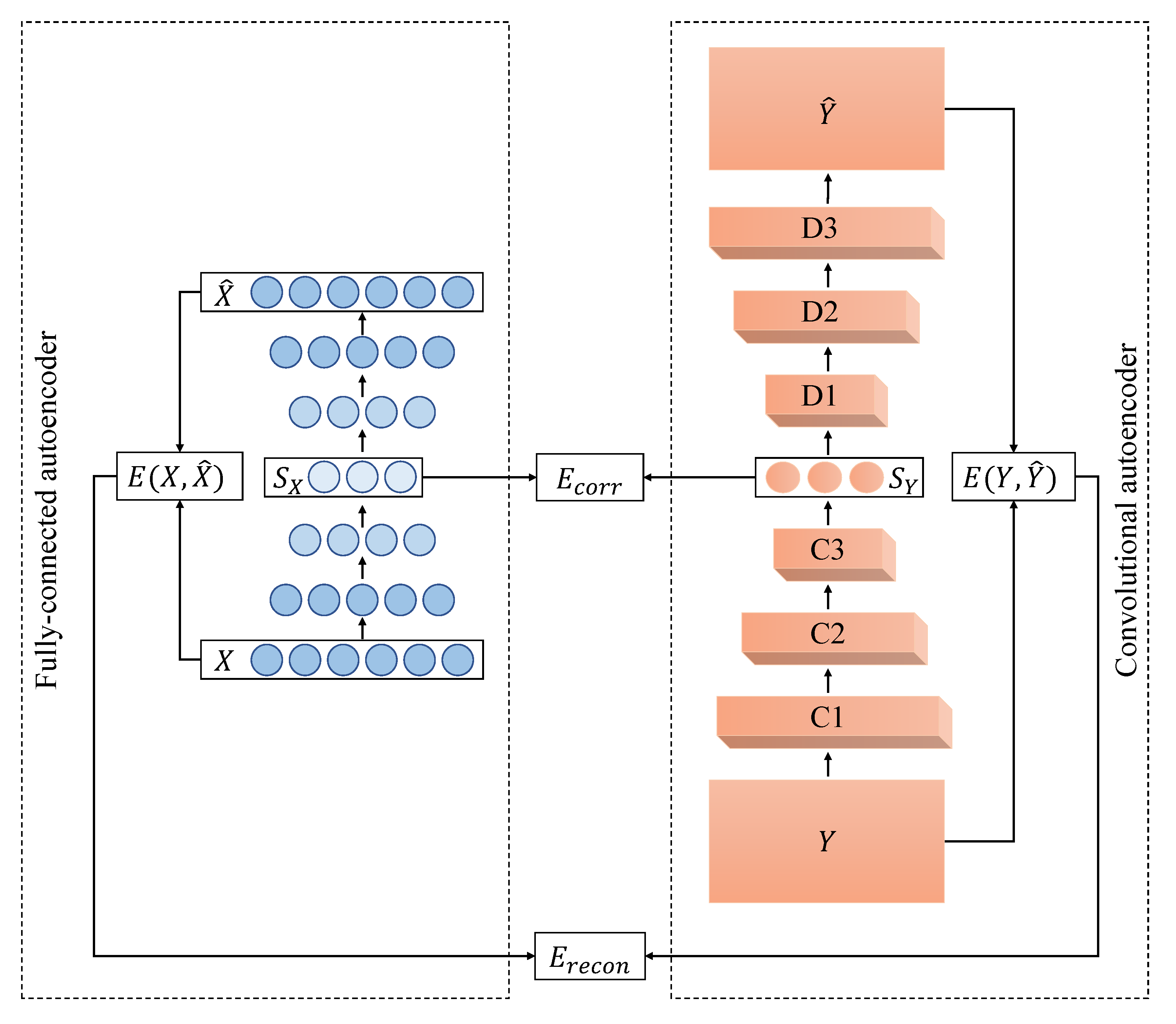 Semi-Supervised Manifold Alignment Using Parallel Deep Autoencoders