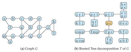 Correspondence between Multilevel Graph Partitions and Tree Decompositions