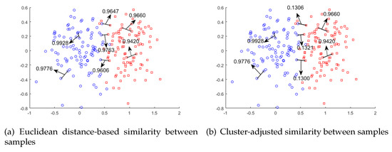 Laplacian Eigenmaps Dimensionality Reduction Based on Clustering-Adjusted Similarity