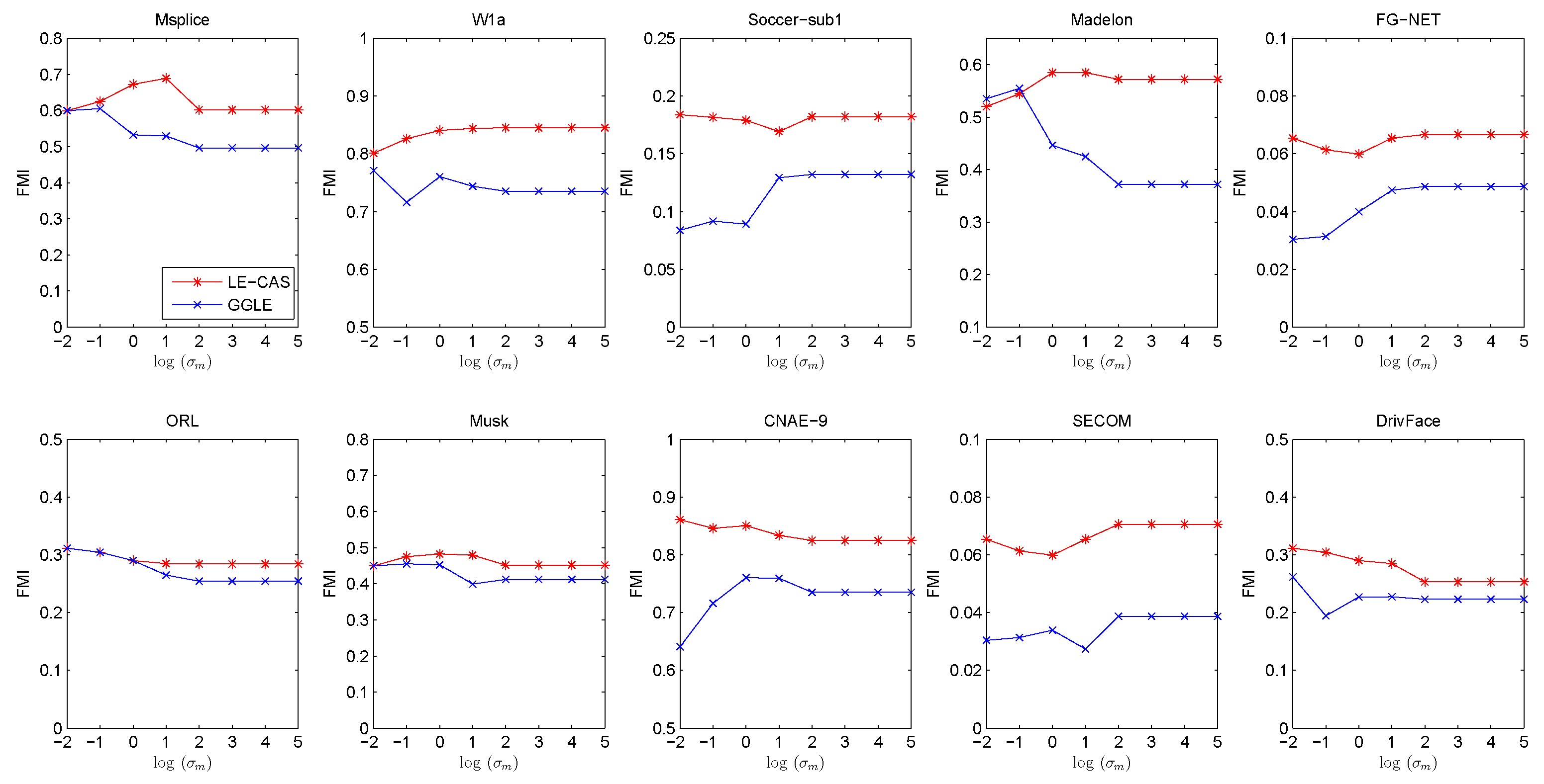 Laplacian Eigenmaps Dimensionality Reduction Based on Clustering-Adjusted Similarity