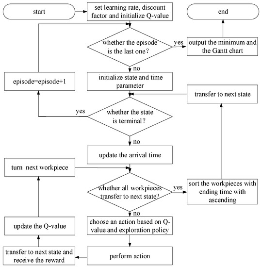 A Reinforcement Learning Method for a Hybrid Flow-Shop Scheduling Problem