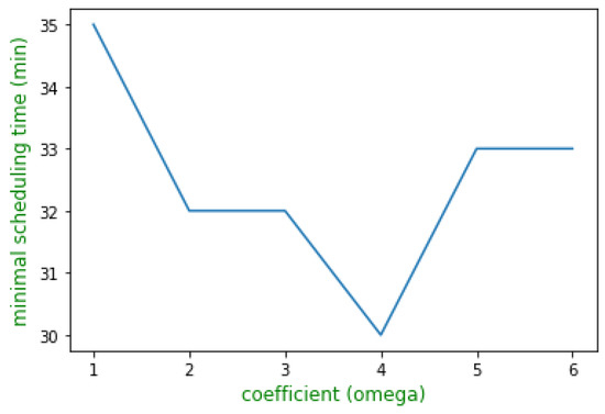 A Reinforcement Learning Method for a Hybrid Flow-Shop Scheduling Problem
