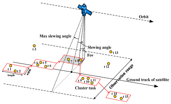 A GA-SA Hybrid Planning Algorithm Combined with Improved Clustering for LEO Observation ...