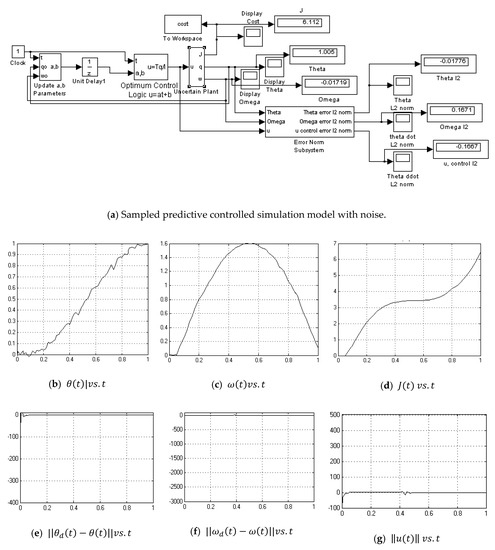 Algorithms Special Issue Model Predictive Control Algorithms And